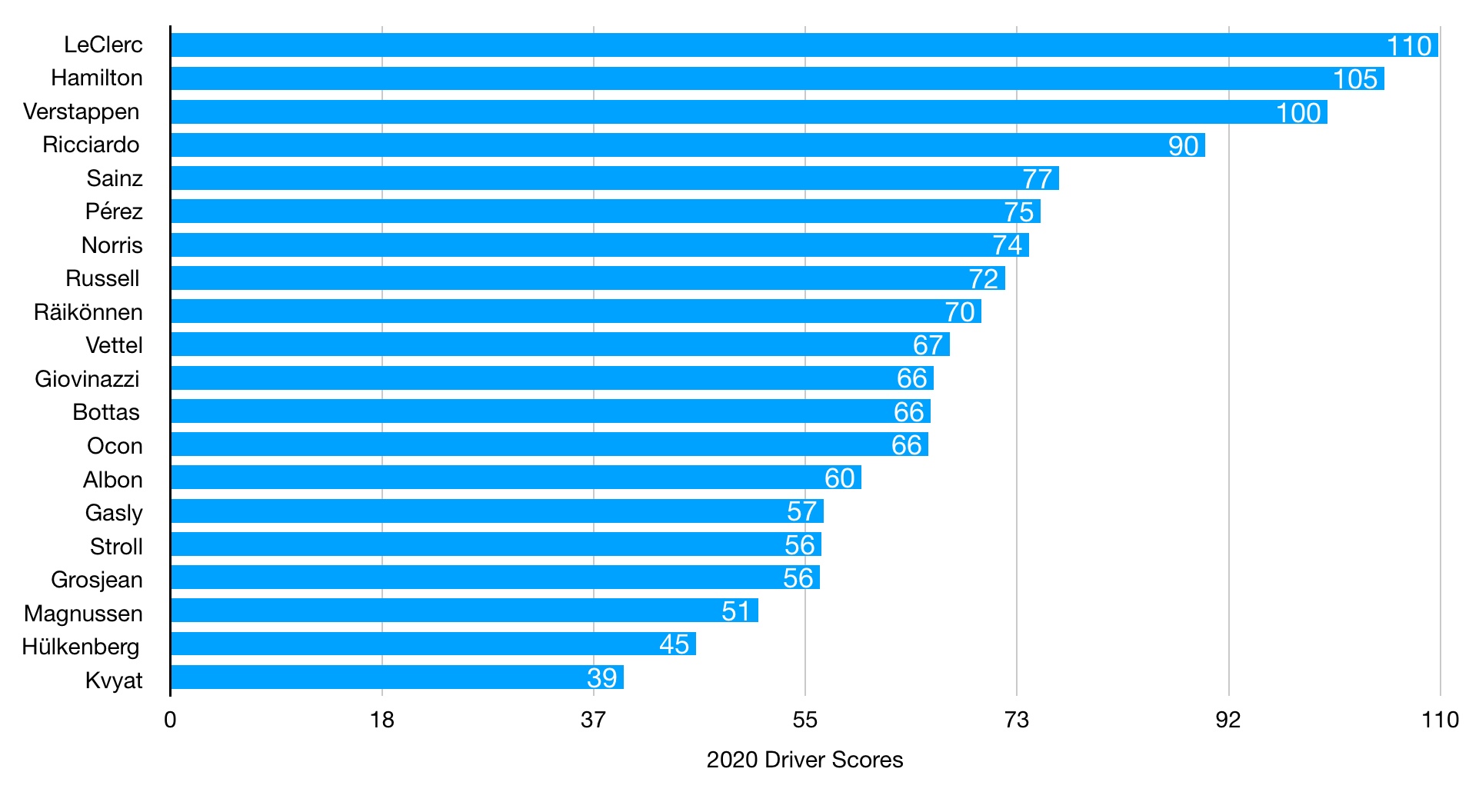 2020 F1 Season Driver Ratings | F1 Analysis