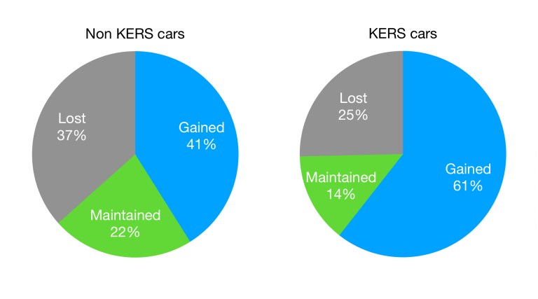 Was KERS worth it in 2009? | F1 Analysis