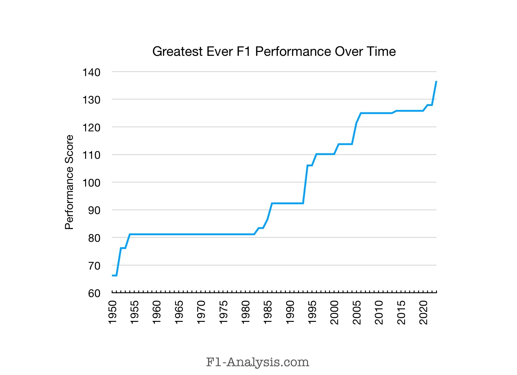 Who’s The Greatest F1 Driver Of Each Era? | F1 Analysis