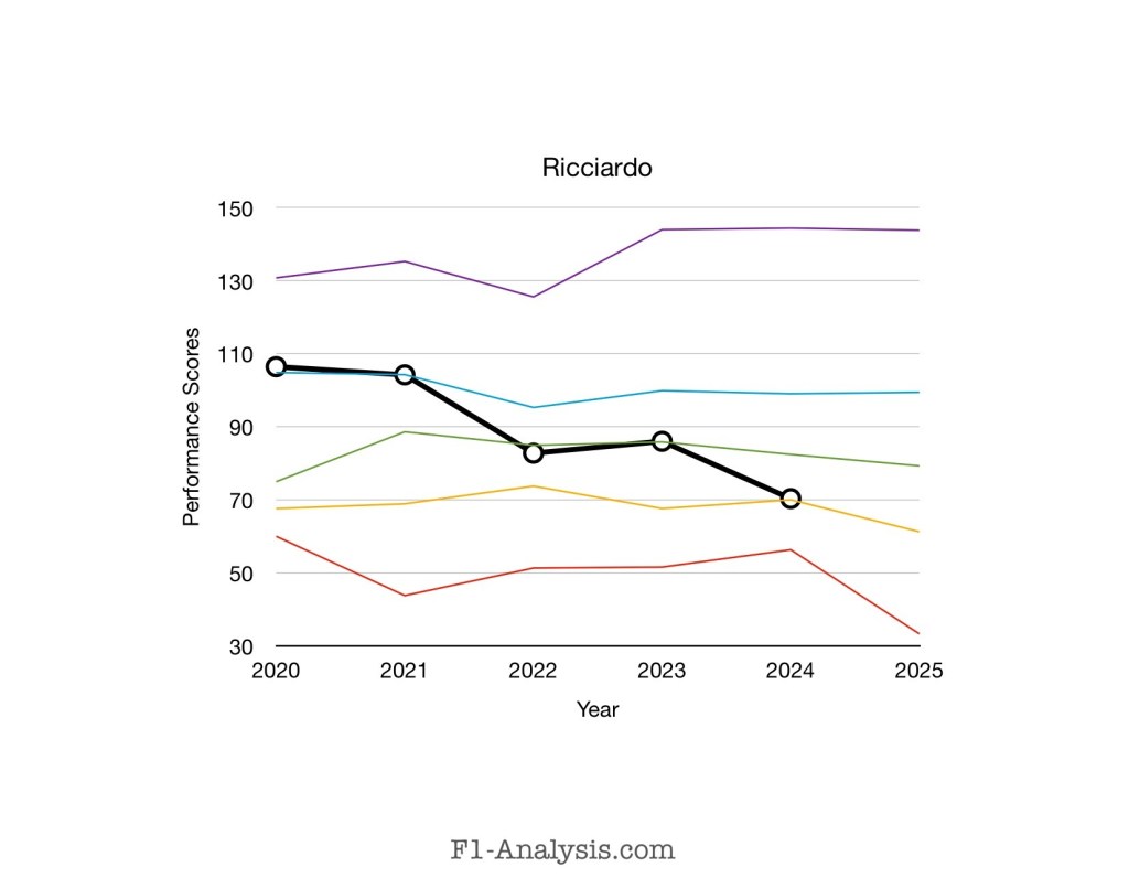 F1 Drivers of the 2020s Ranked | F1 Analysis