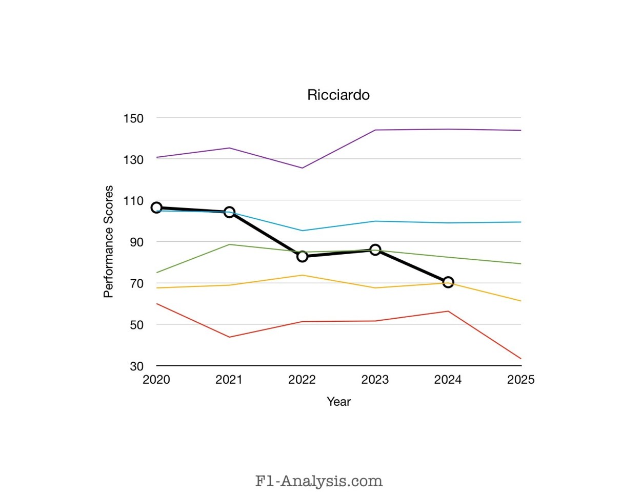 F1 Drivers of the 2020s Ranked | F1 Analysis