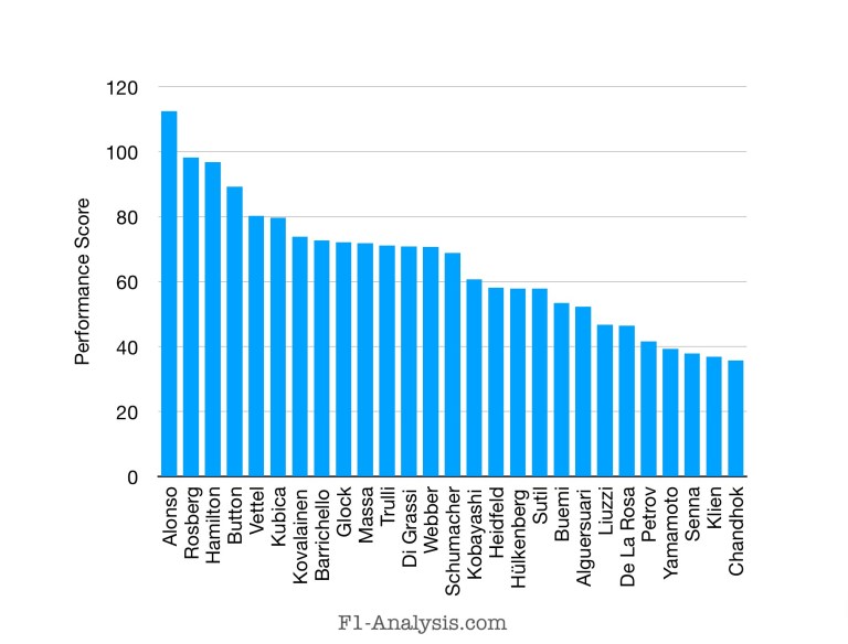 2010 F1 Driver Rankings | F1 Analysis