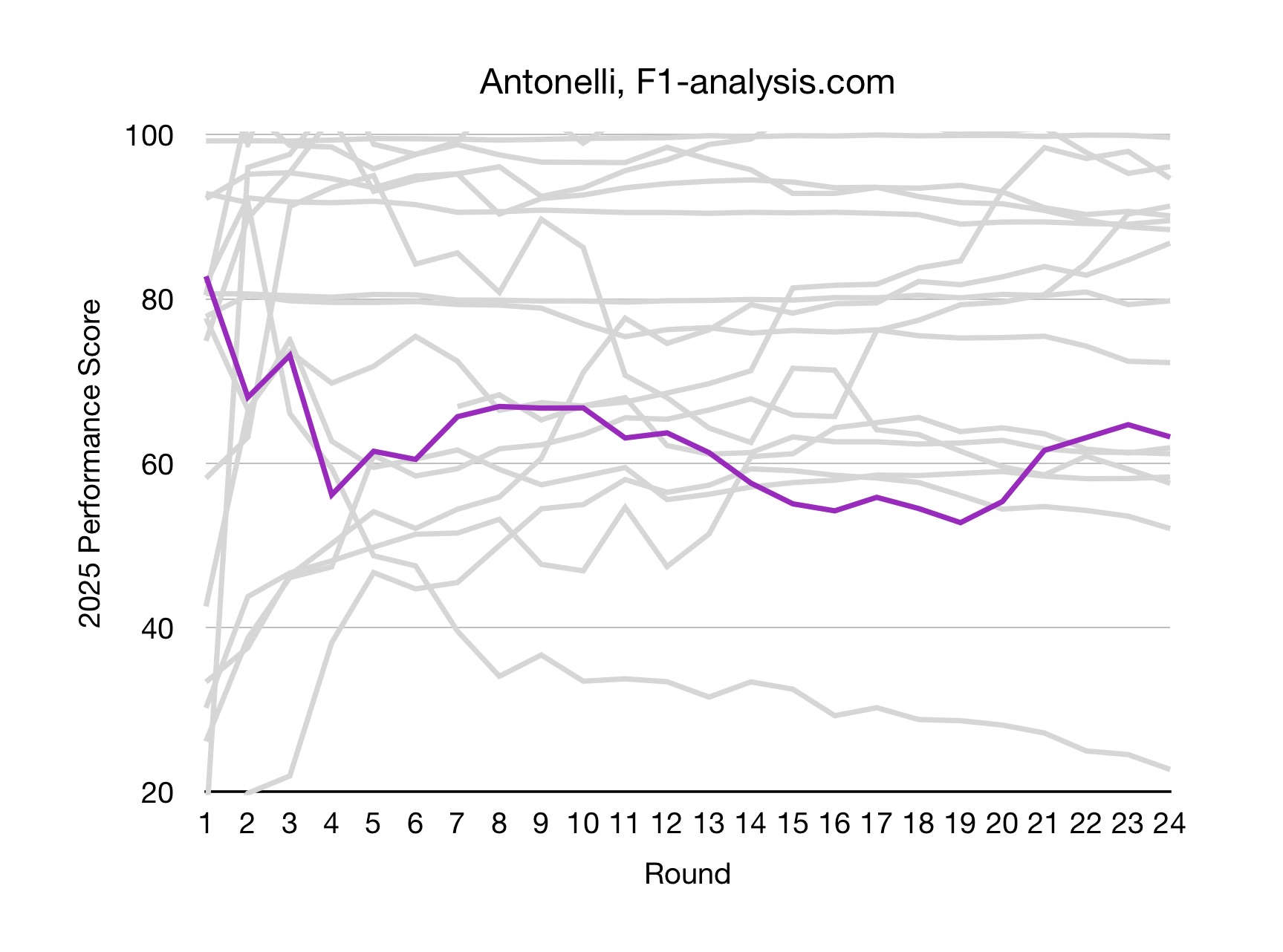 F1 2025 Mathematical Driver Rankings | F1 Analysis