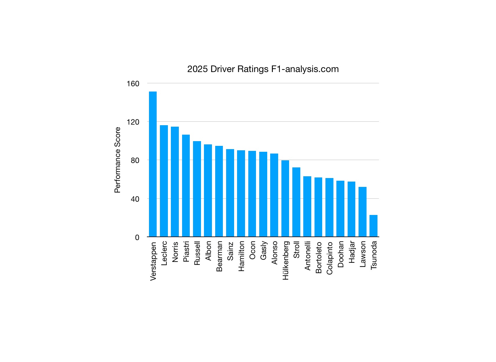 F1 2025 Mathematical Driver Rankings | F1 Analysis